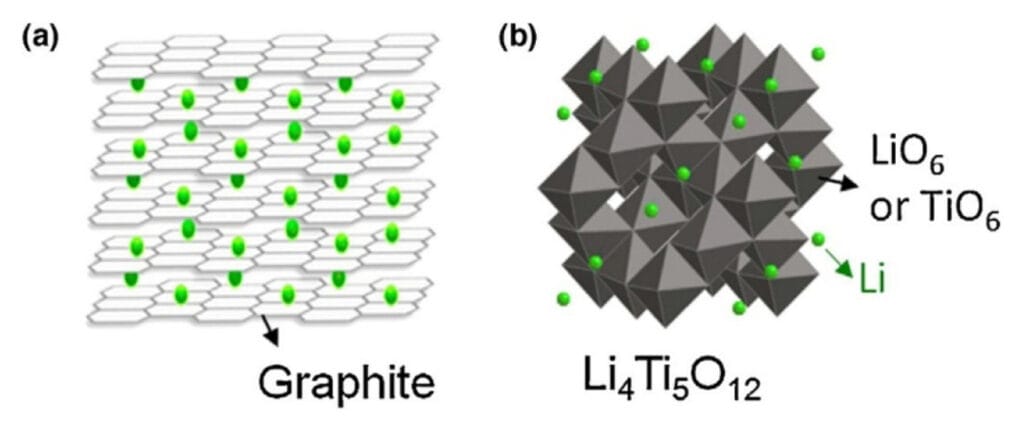 Nanostructures for Li-ion batteries: an improvement strategy ...