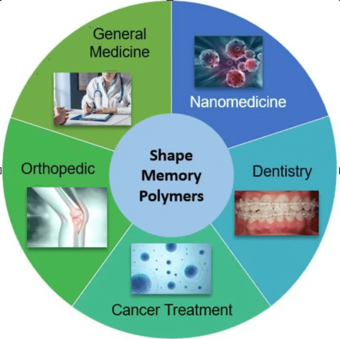 Shape-Memory Polymers (SMPs) in the Medical Field - Nanographenex